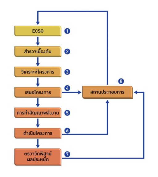 ESCO Service – Stark Energy
